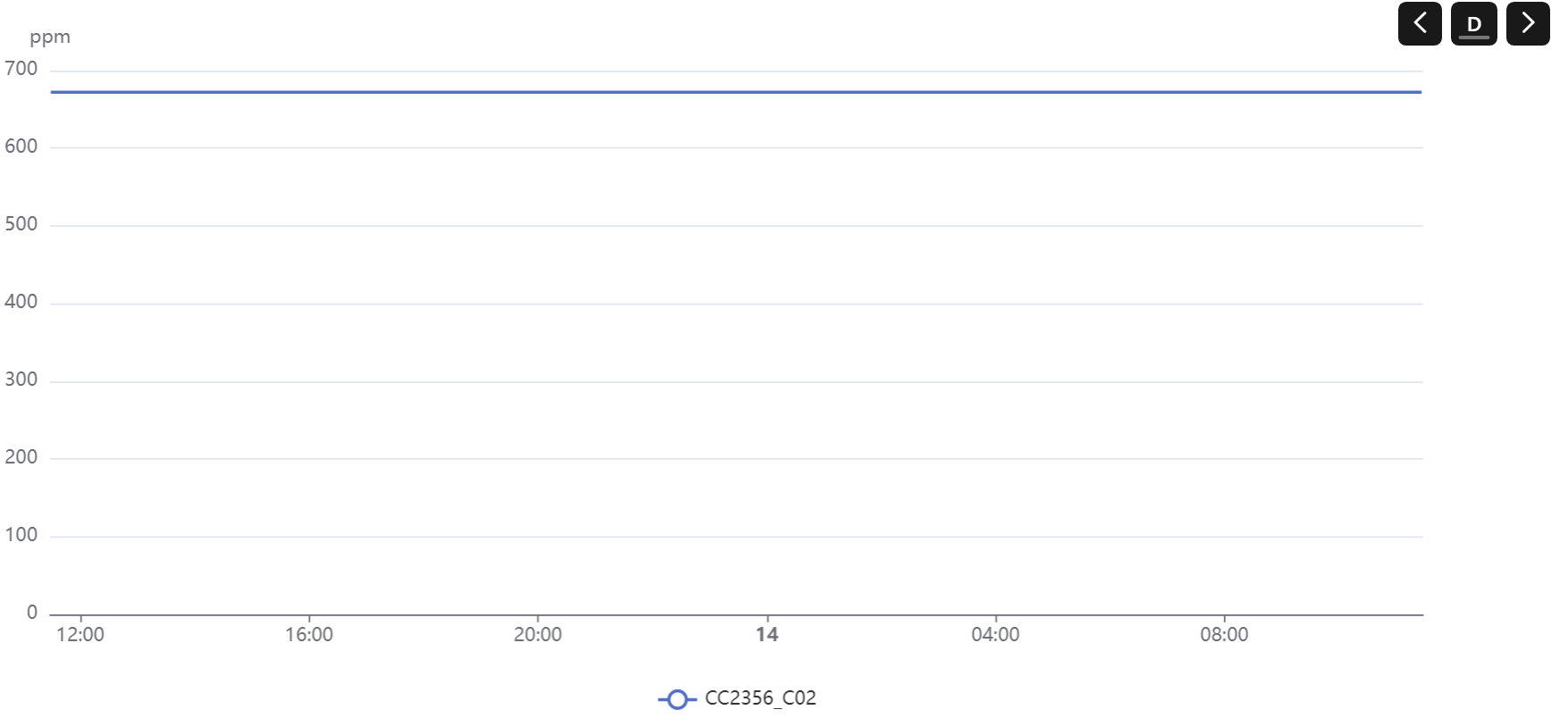 Openhab Still Showing Real Time Data Even Though We Dont Have Any Sensors Attached To It