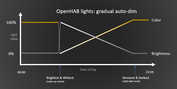 Gradual auto dimming lights - Scripts & Rules - openHAB Community