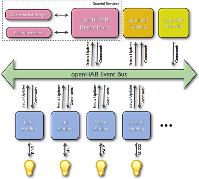 Create a diagramm of openHAB - openHAB Community