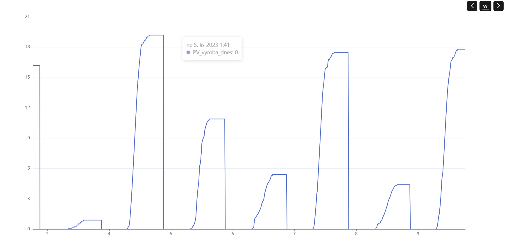 How to make a graph from the yield yesterday and yield today - Beginners - openHAB Community
