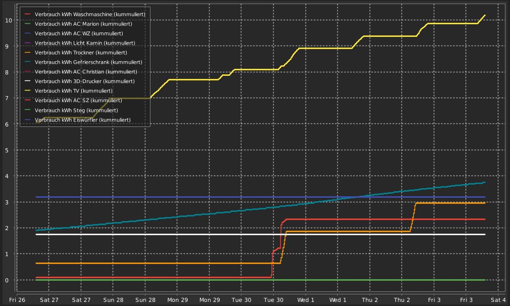 Sitemap Group Chart - Items & Sitemaps - openHAB Community