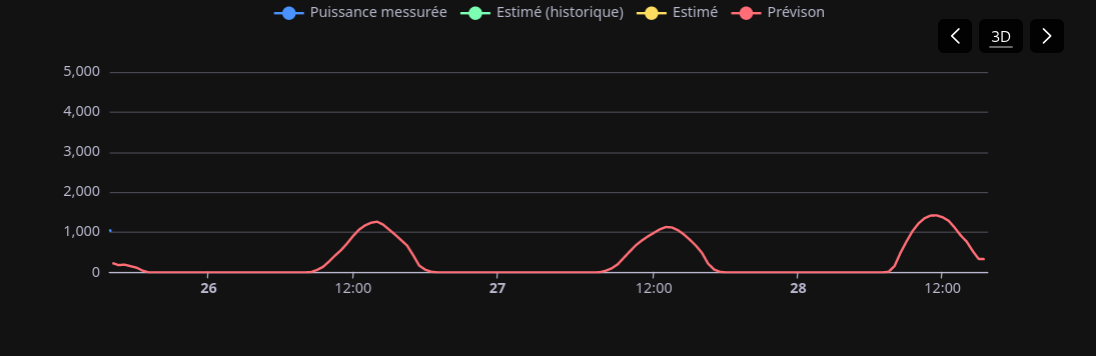 Echart - custom time start / end - echarts - openHAB Community