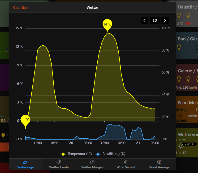Displaying the weather forecast with charts (OpenWeatherMap ...