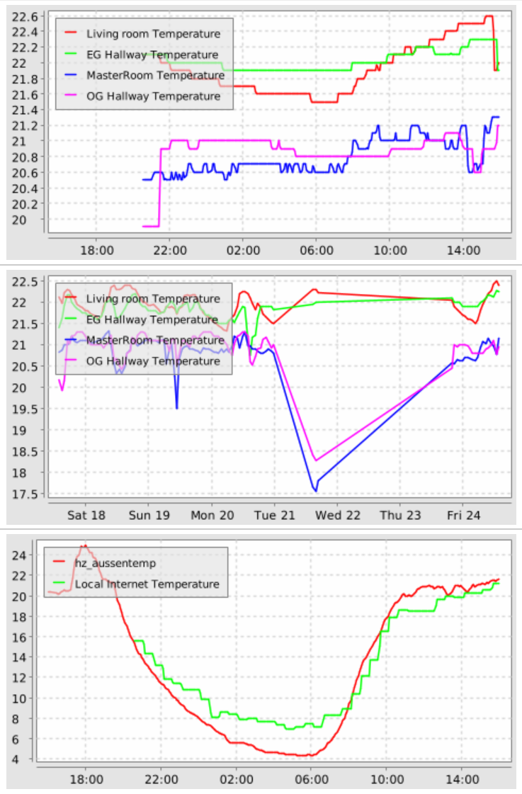 Charts via rrd4j - stopped filling persistence - Persistence Services - openHAB Community