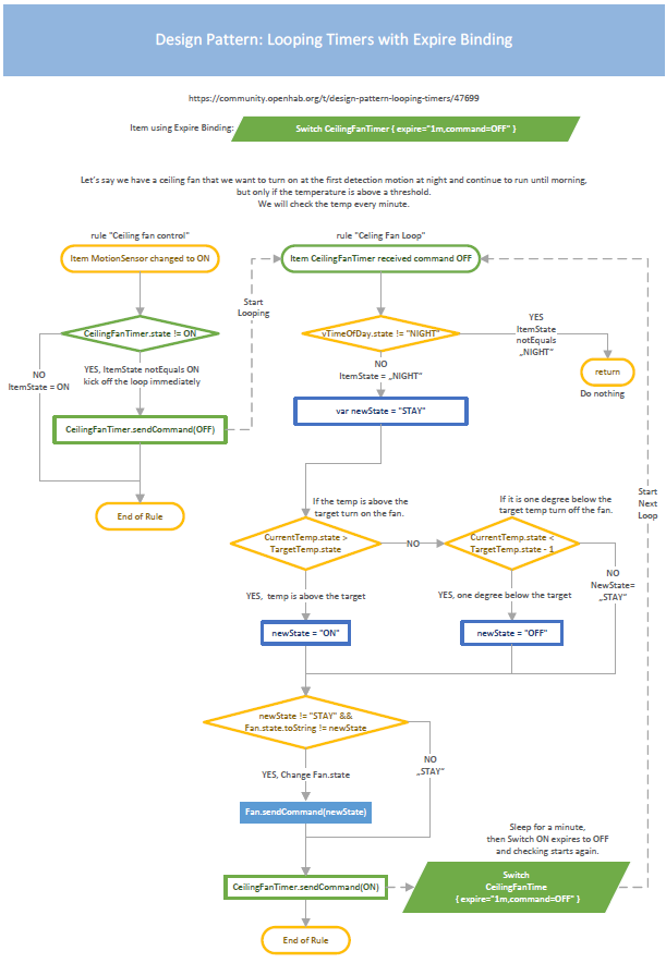 Design Pattern: Looping Timers - Page 2 - Tutorials & Examples - openHAB Community