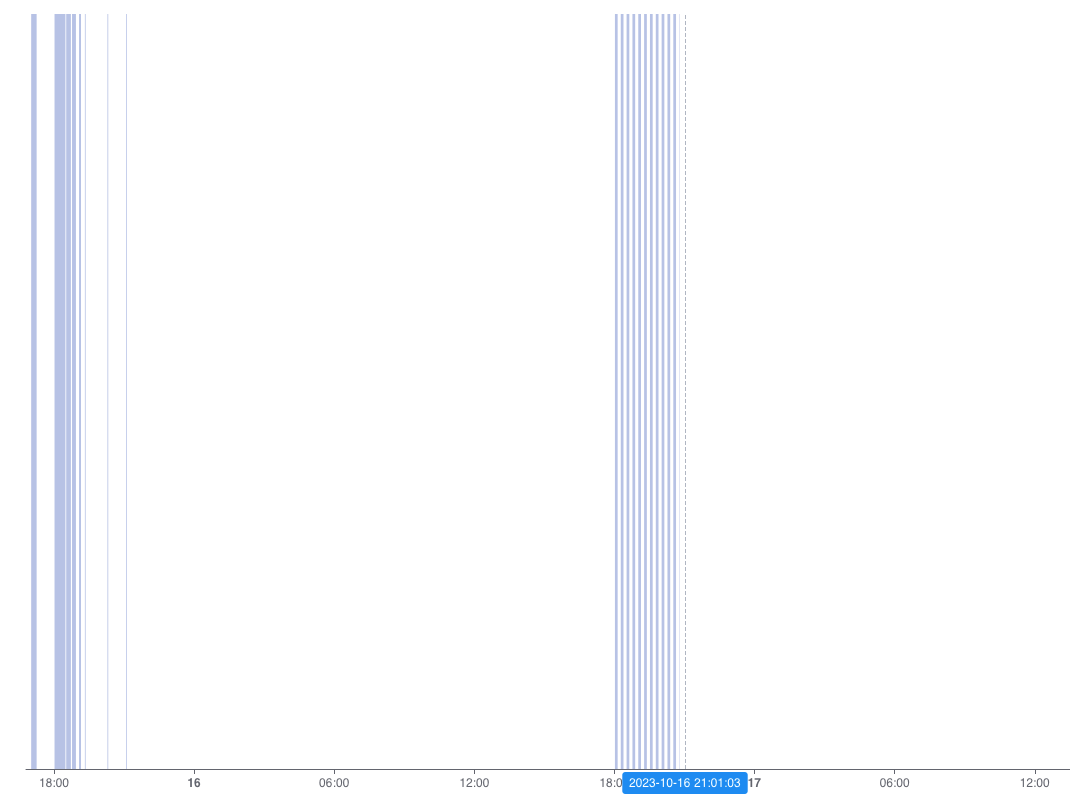 How to show Chart for itemstates switchitem ON/OFF in a page - UIs ...